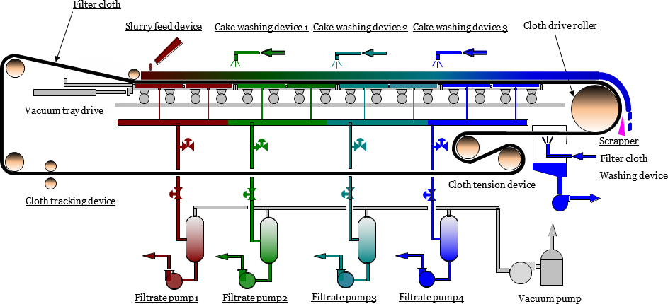 Horizontal Belt Filter | Tsukishima Kikai Co., Ltd.